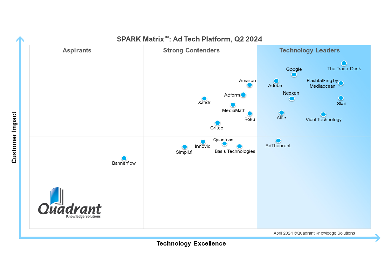 SPARK Matrix: Ad Tech Platform, Q2 2024 | Innovid